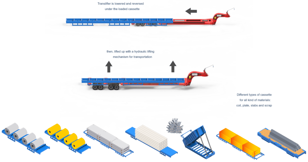Self-loading system | Port efficiency | NT Group